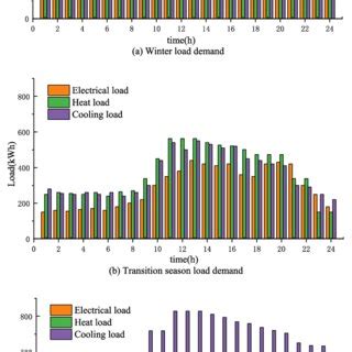 Typical Daily Load Demand Download Scientific Diagram