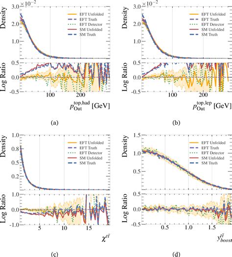 figure 1 from full event particle level unfolding with variable length