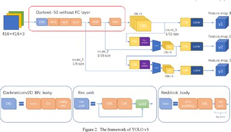 figure 4 from traffic sign detection based on yolo v3 semantic scholar