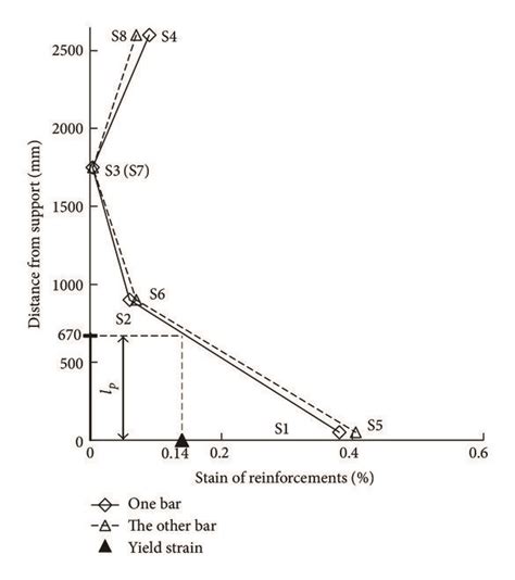 Strain Distribution Of Longitudinal Reinforcements Of Specimen 1tb2 At Download Scientific