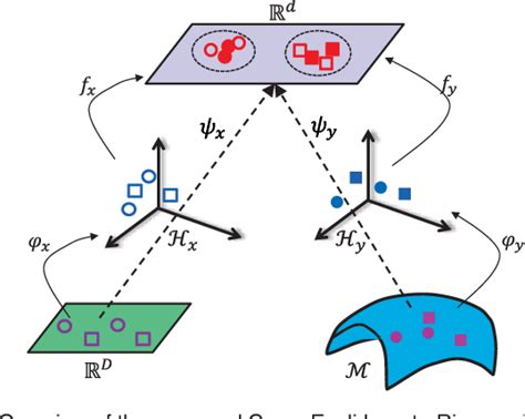 figure 2 from cross euclidean to riemannian metric learning with