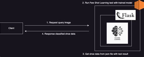 Github Whatshoeswhatshoes Backend With Flask And Pytorch