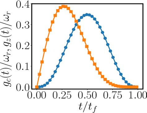Figure 1 From Shortcuts To Adiabaticity For Fast Qubit Readout In Circuit Quantum
