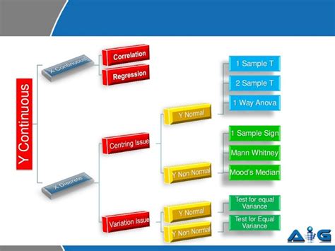 Hypothesis Testing When Y And X Are Both Continuous Advance Innovation Group Blog