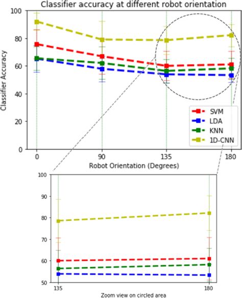Classifier Accuracy For Different Tasks Robot S Orientation Download Scientific Diagram