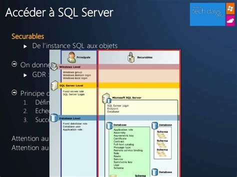 La Sécurité Avec Sql Server 2012