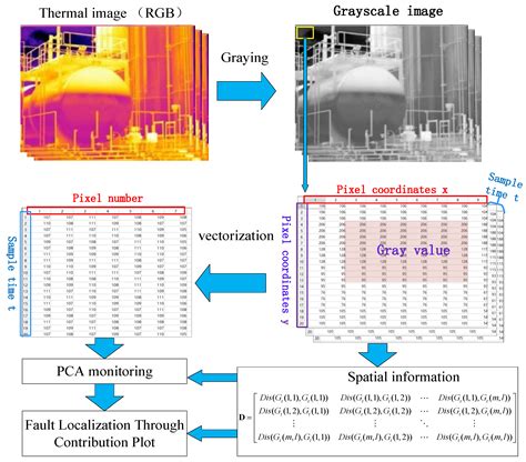 Thermal Imaging Based Pca Method For Monitoring Process Temperature