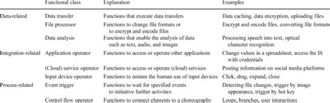 Functional Classes Of Software Robots Download Scientific Diagram