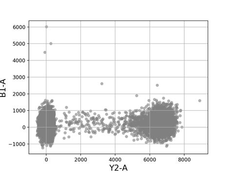 Plotting Flowcytometrytools Documentation