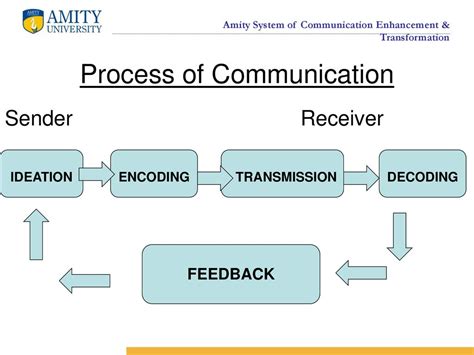 Module I Communication Ppt Download