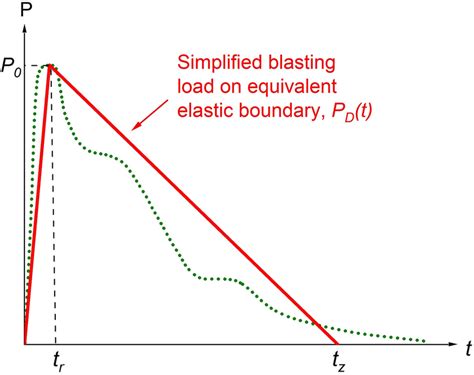 Blasting Load Applied On The Equivalent Elastic Boundary Download Scientific Diagram