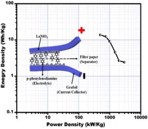 Enhanced Pseudocapacitance Of The Lanio3 Perovskite In P‐phenylenediamine As Redox‐active