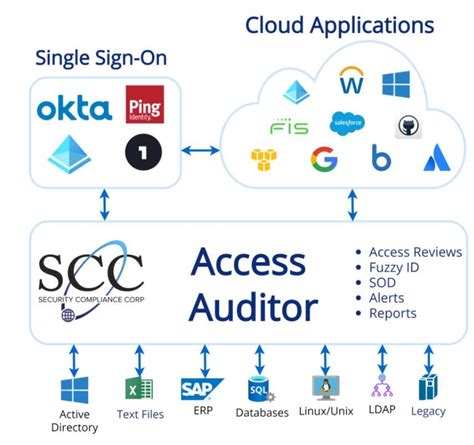 user access review security compliance medium