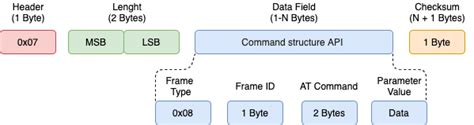 generic protocol with at command download scientific diagram