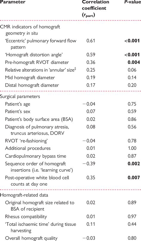 Univariate Linear Regression Analysis Related To Pulmonary