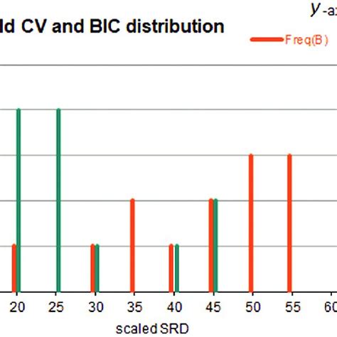 frequencies of bayesian information criterion b and fivefold