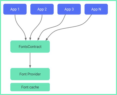 Font Typeface In Android Application By Radheshyam Singh