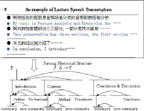 Figure 1 From Learning Deep Rhetorical Structure For Extractive Speech Summarization Semantic