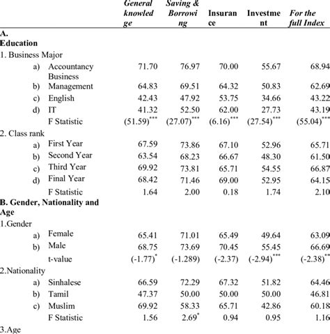 Mean Percentage Of Correct Responses To Each Section By Characteristic