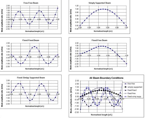 Beam Transverse Vibration Mode Shapes Azxls