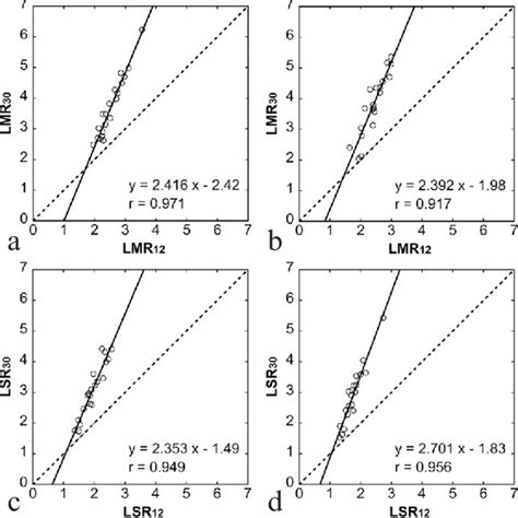 Comparison Of The LMR And LSR Between Different FAs A Relationship Download Scientific