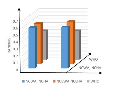 Comparison Of Neutrosophic Cubic Aggregation Operators With Who