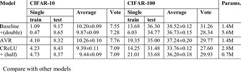 test set recognition error rates on cifar 10 100 [2] download
