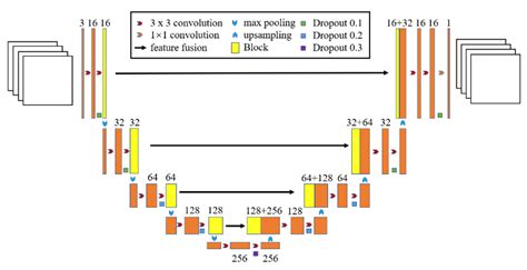 lung nodule ct image segmentation model based on multiscale dense