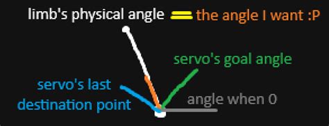Robot Arm Movement Trajectory Issues Code Review Developer Forum