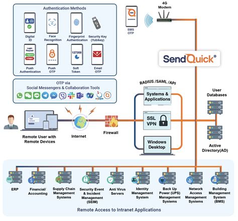 Secure Remote Access With Mfa Sendquick