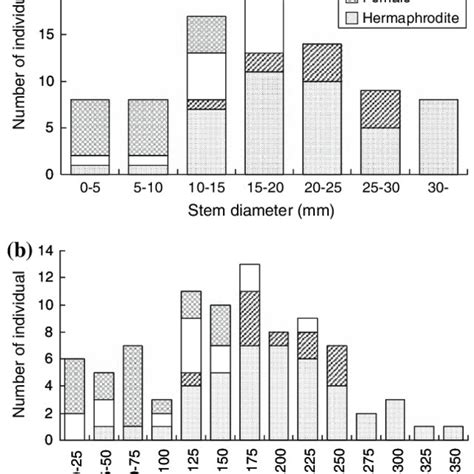 Size Distribution Of Individuals By Sex And Life Stage In 2007 A