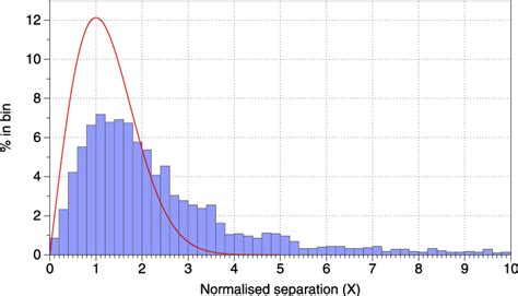 Distribution Of The Normalised Separations X Between Gaia Dr2 And The