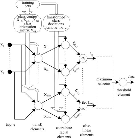 E Classifier With Decomposing Rbes Cdrbe Download Scientific Diagram