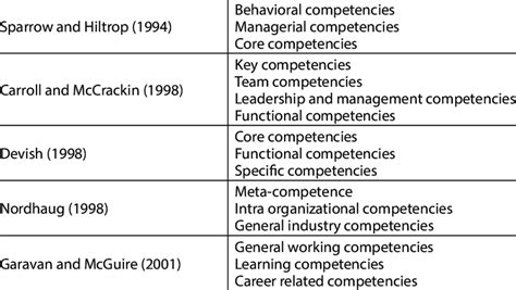 Competency Groups Suggested By Different Researchers Download Table