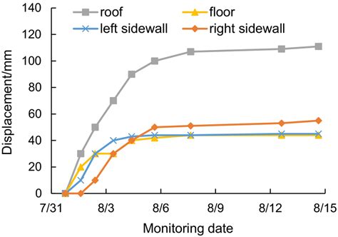 Monitoring Diagram Of The Roadway Surface Displacement Download Scientific Diagram
