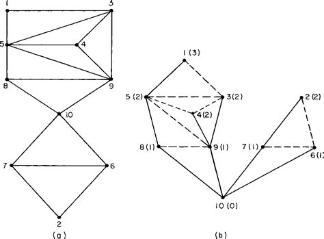 Figure 1 From Algorithmic Aspects Of Vertex Elimination On Graphs Semantic Scholar