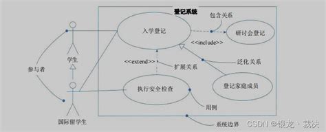 系统架构21 统一建模语言uml（下） 可以从不同的角度画图 uml提供了13种图 csdn博客
