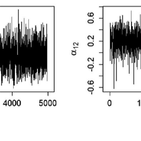 Traces Generated By Markov Chain Monte Carlo Mcmc Gibbs Sampling For