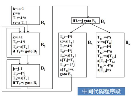 编译原理学习笔记23——优化1 划分基本块的算法是什么 csdn博客