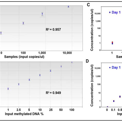 Calculation Of Concordance Rate Positive Percent Agreement And Download Scientific Diagram