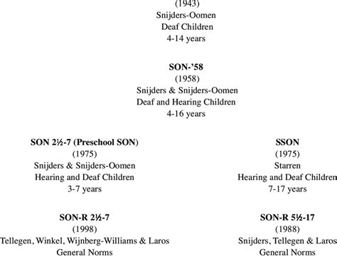1 Overview Of The Versions Of The Son Tests Son Download Table