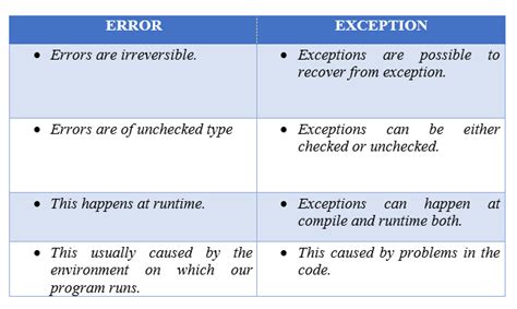 Exception Handling In Java Hello Guys This Article Will Include By Prithvi Dev