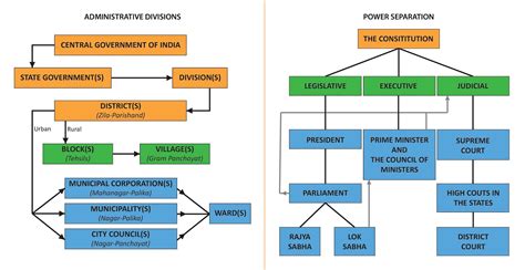 Flow Chart Structure Of State Government In India Catalog Library