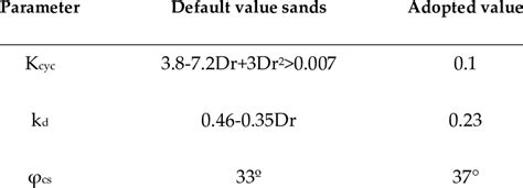 Calibrated Parameters Constitutive Model P2pand Download Scientific