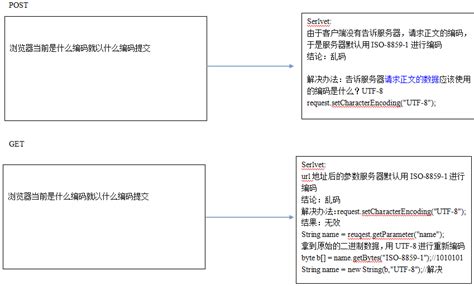 请求转发、包含、重定向 getattribute 和 setattribute post和get编码 远征i 博客园