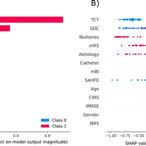 contributions of the predictors entering the model with best validation
