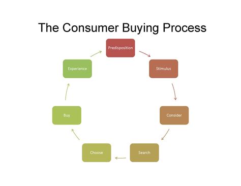 Business Buying Process Business To Business Buying Process Ppt