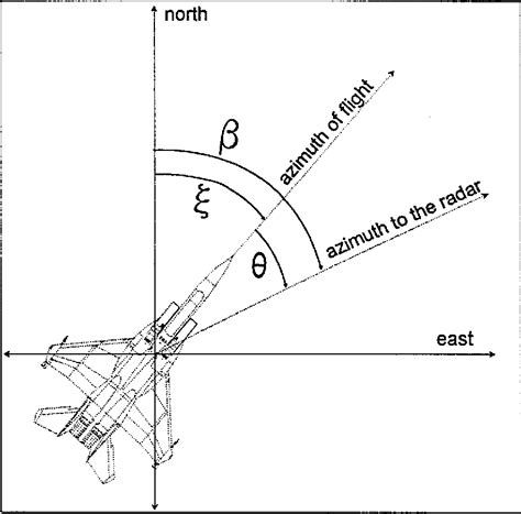 Figure 5 From A Method For The Determination Of Target Aspect Angle