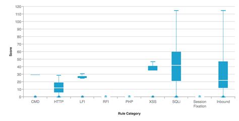 Building The Fastly Waf Fastly