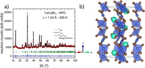 Novel High Temperature Phase And Crystal Structure Evolution Of Cscubr 3 Halide Identified By